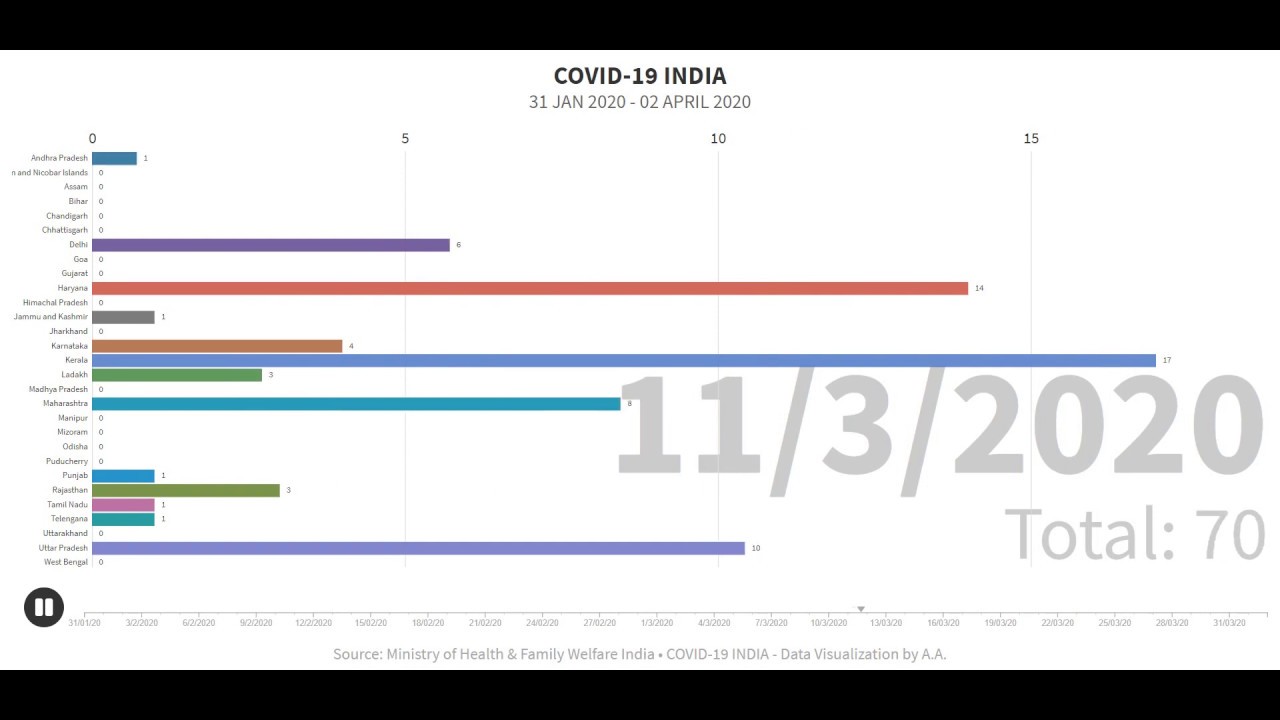 COVID -19 Statewise Cases in INDIA - Bar Race Chart (31 Jan 2020 - 02 ...