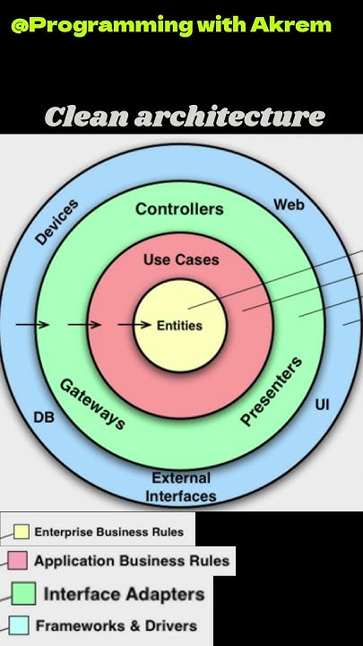 Clean Architecture Basic Codingdebate Programming Coderstech Coding Beyondcoding