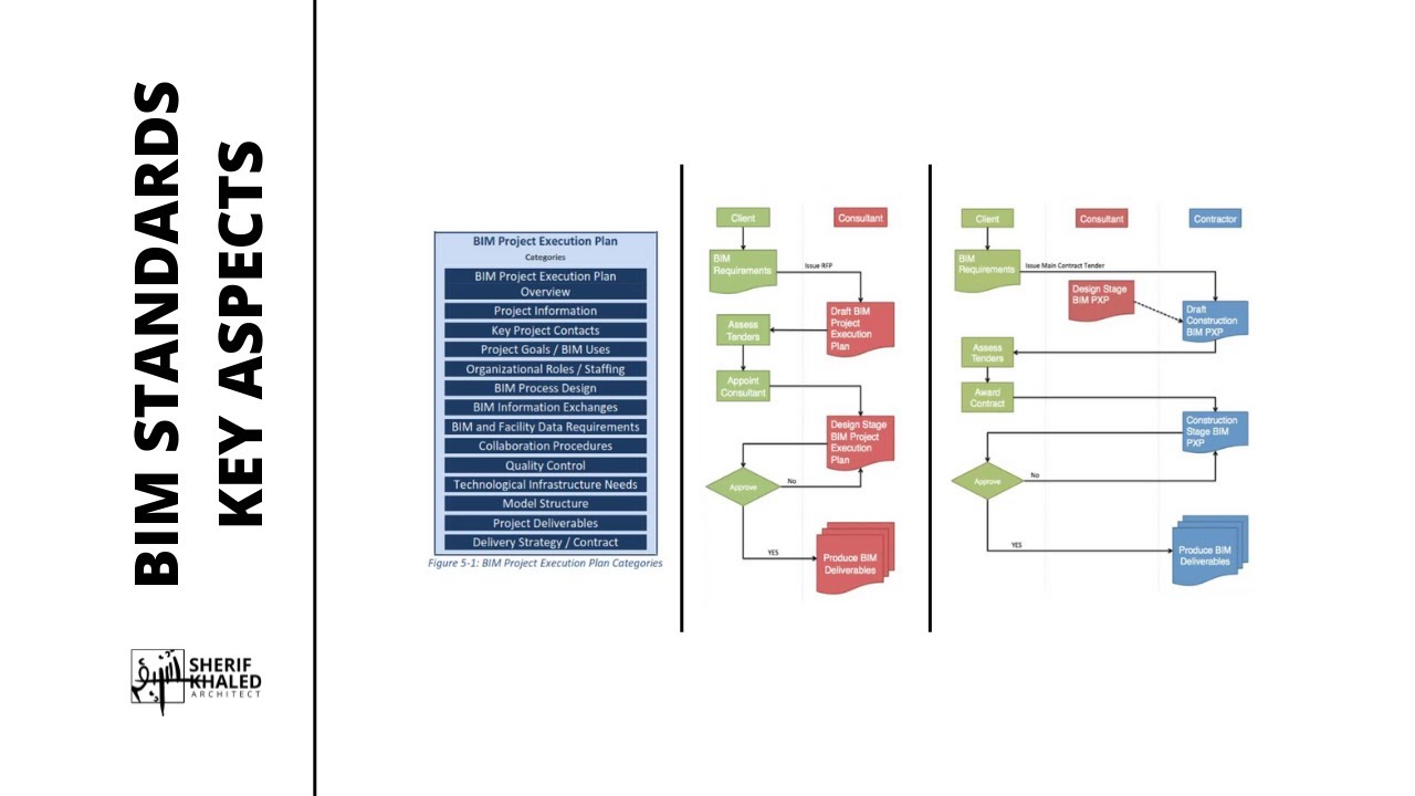 BIM Standards Key Aspects | Setting Up and Organizing the BIM Process ...