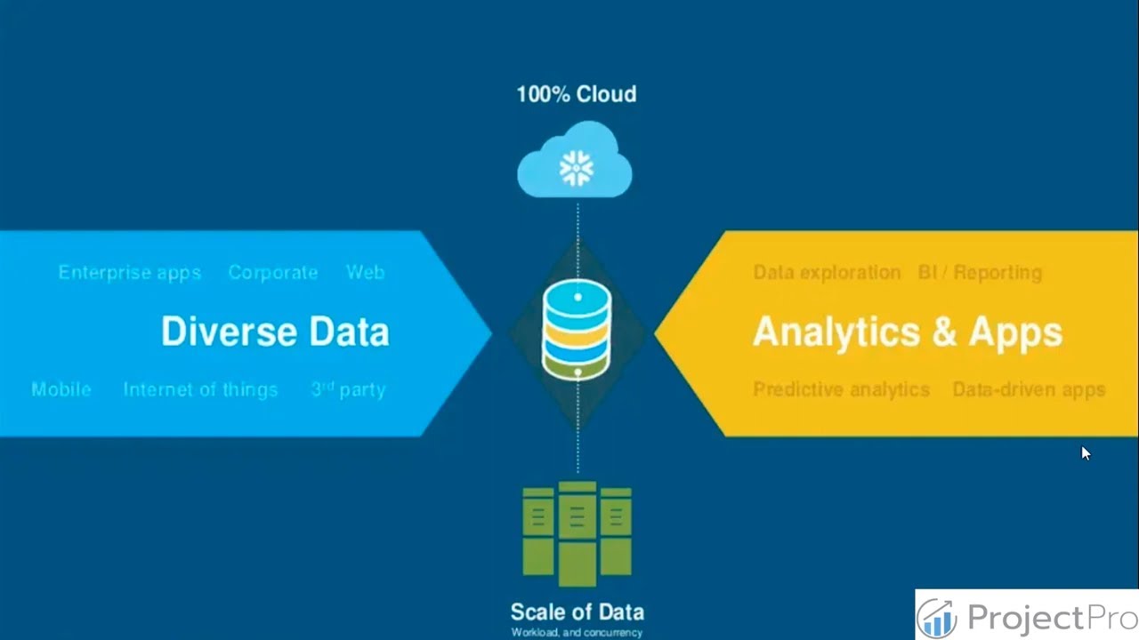 Snowflake Real Time Data Warehouse Project For Beginners Introduction Snowflake Real Time Data Warehouse Project For Beginners Introduction