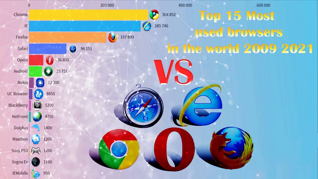 Top 15 Most used browsers in the world 2009 2021 l ranking - YouTube