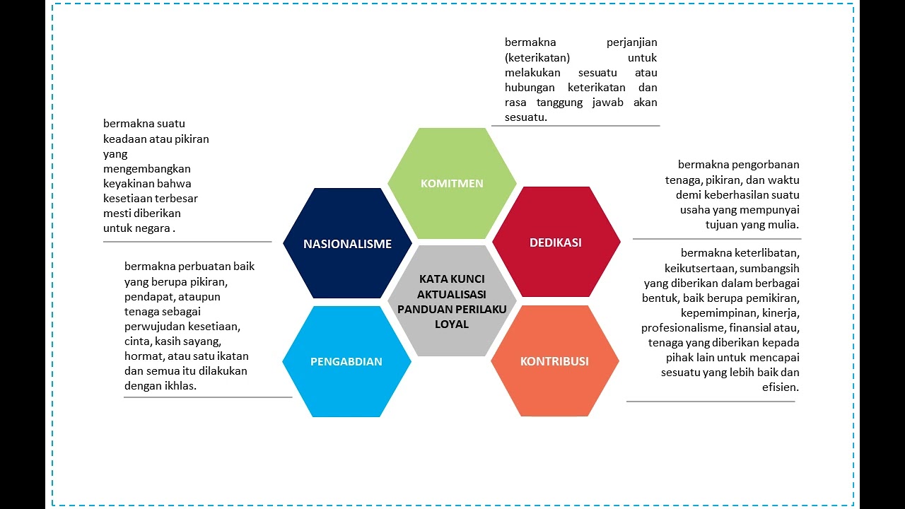 MIND MAPPING CORE VALUE ASN BerAKHLAK "LOYAL"#bpsdmprovsumut - YouTube