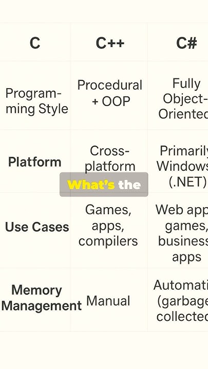C Vs C++ Vs C# | Difference between C, C++ and C# #coding #programming ...