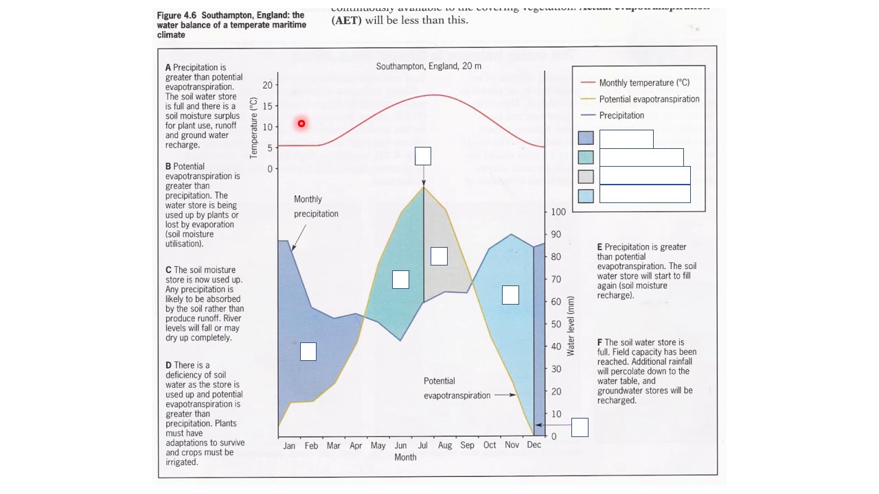 lesson 3 Soil moisture budgets, river regimes and storm hydrographs ...