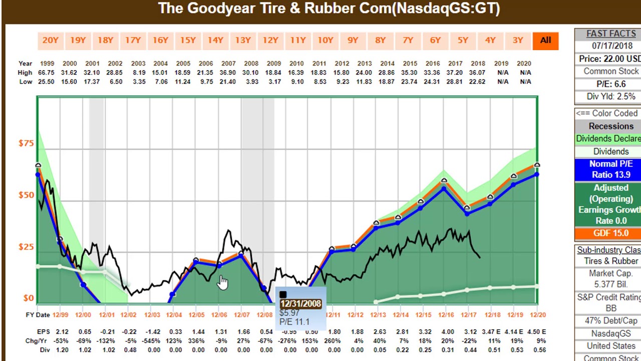 The Goodyear Tire & Rubber Company: Analyzing a Cyclical Stock with ...