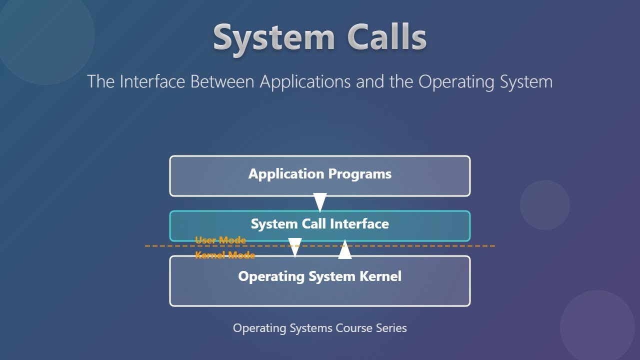 System Calls Explained: The Ultimate Guide for Beginners - YouTube