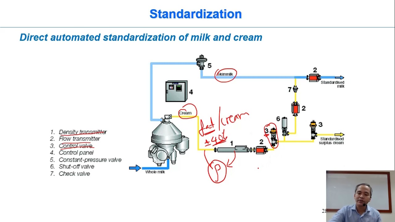 Dairy tech C6-03 standardization of fat content - YouTube