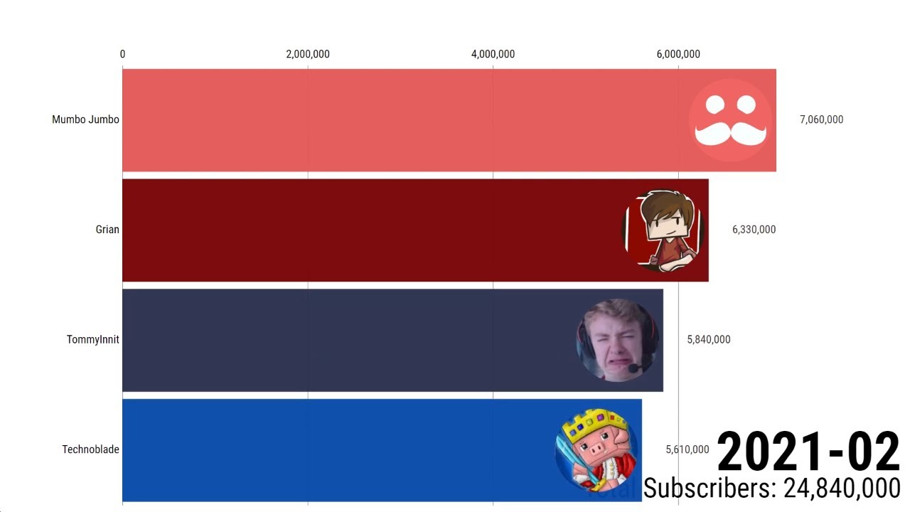 Mumbo Jumbo Vs Grian Vs TommyInnit Vs Technoblade - Subscriber Count ...