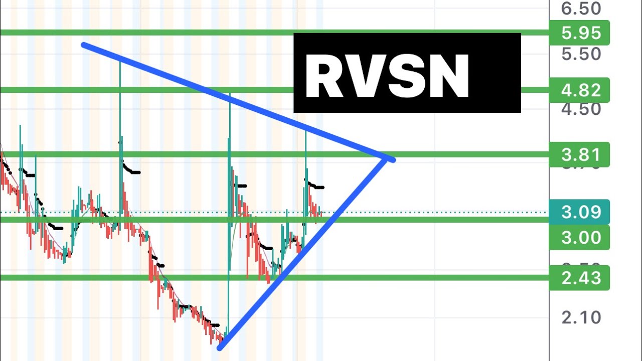 #RVSN 🔥 big move coming! Can go either way! $rvsn - YouTube