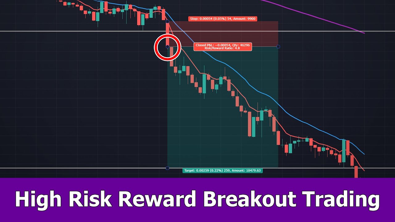 How to trade Breakouts with High Risk to Reward Ratio - YouTube