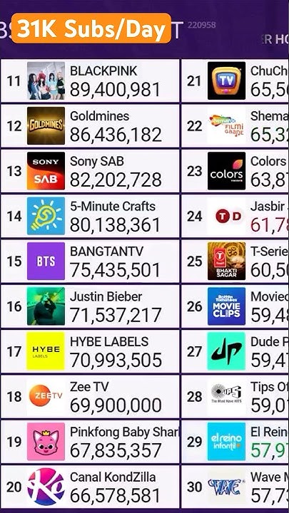 Zee TV Hits 69,900,000 Subscribers! - YouTube