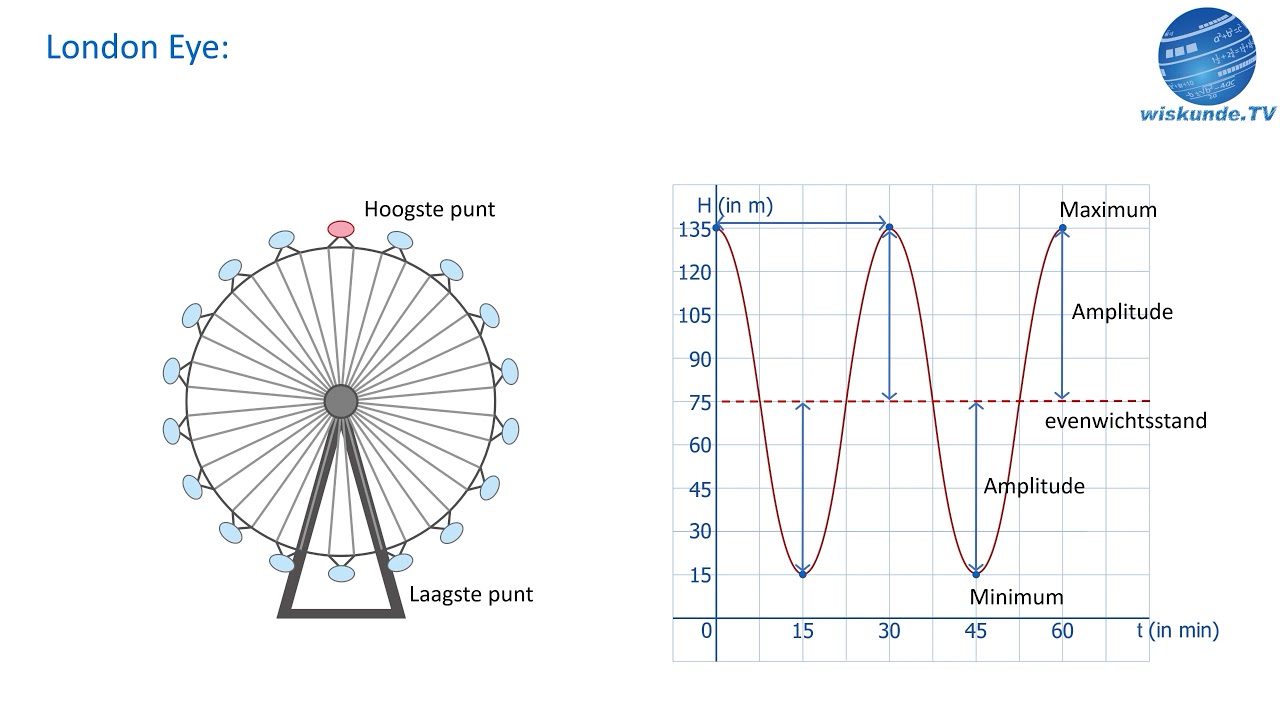 periodieke grafieken - wiskunde TV - YouTube