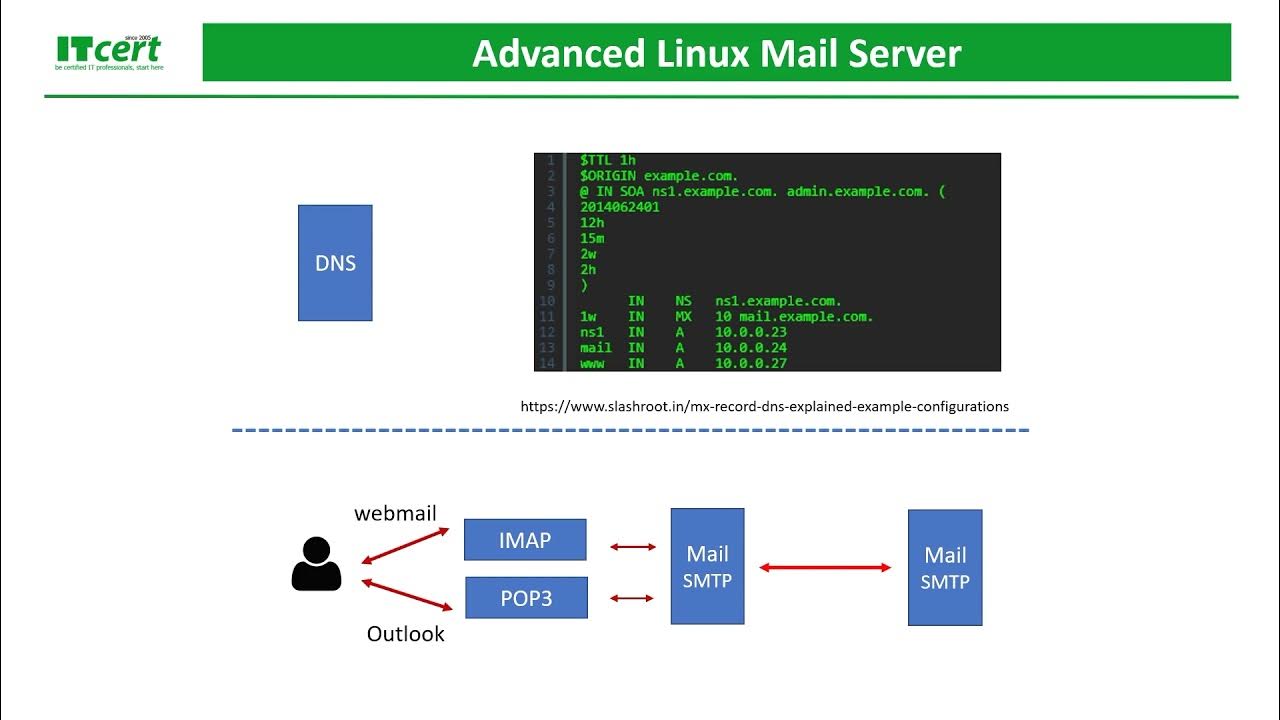 อธิบายภาพรวมของ คอร์ส Linux Mail Server - YouTube