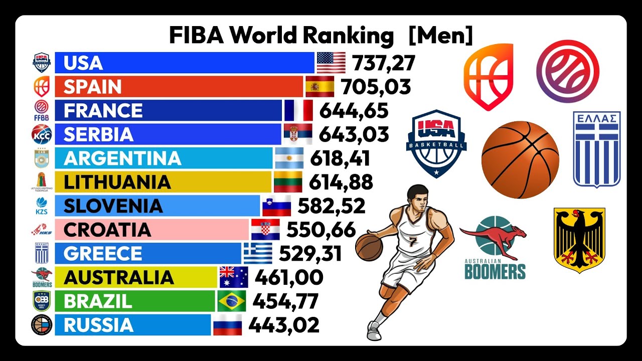 FIBA World Ranking (2010–2025)🏀| Top National Basketball Teams Over ...