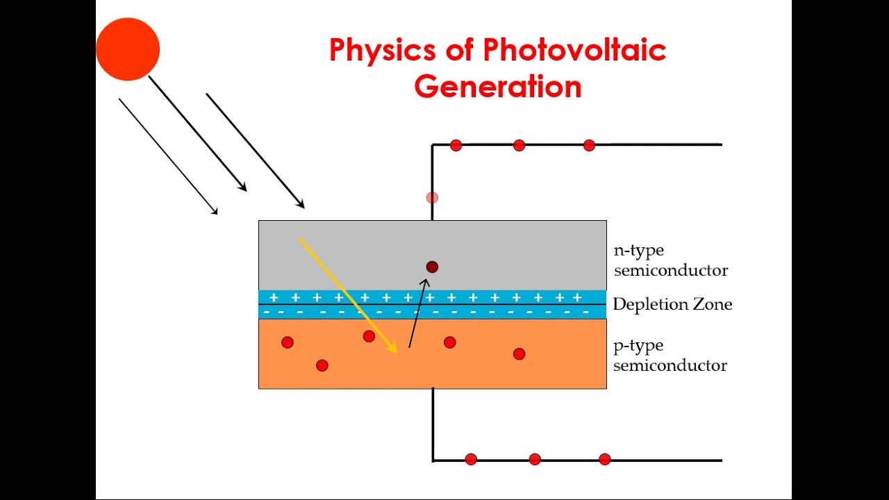 Basics of Photovoltaics - YouTube