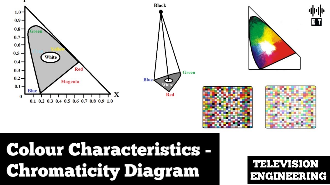 Colour Characteristics | Chromaticity Diagram | Basic Concepts ...