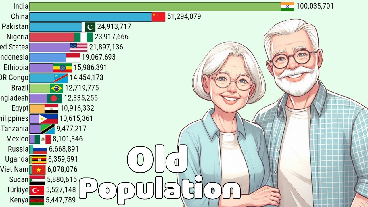 Top 20 Countries With the Largest Old Population in the World (Aged 60 ...