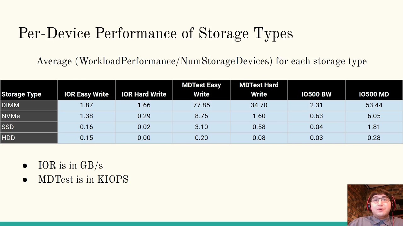 An Analysis of the IO500 for Modeling Storage Systems - YouTube