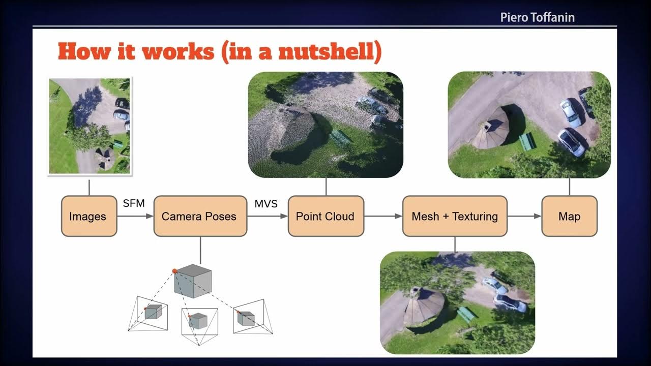 FOSS4G 2022 | Aerial Images to Maps: Technological Advancements with OpenDroneMap - YouTube