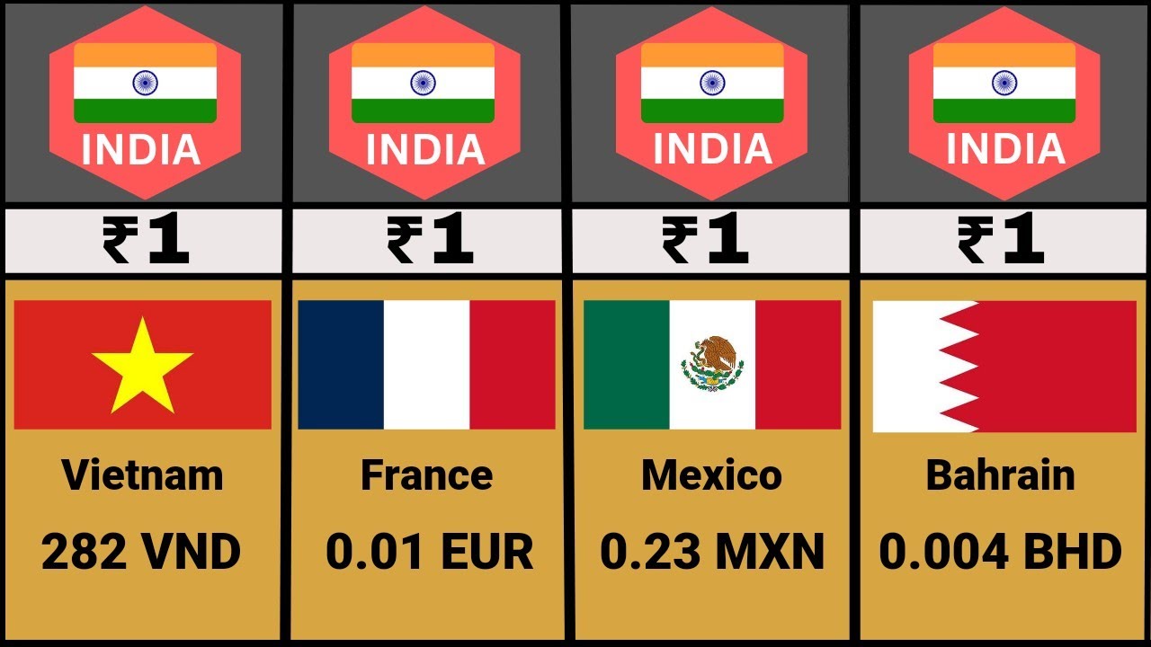 Value of 1 Indian Rupee in Different Countries||#indiancurrency #india ...