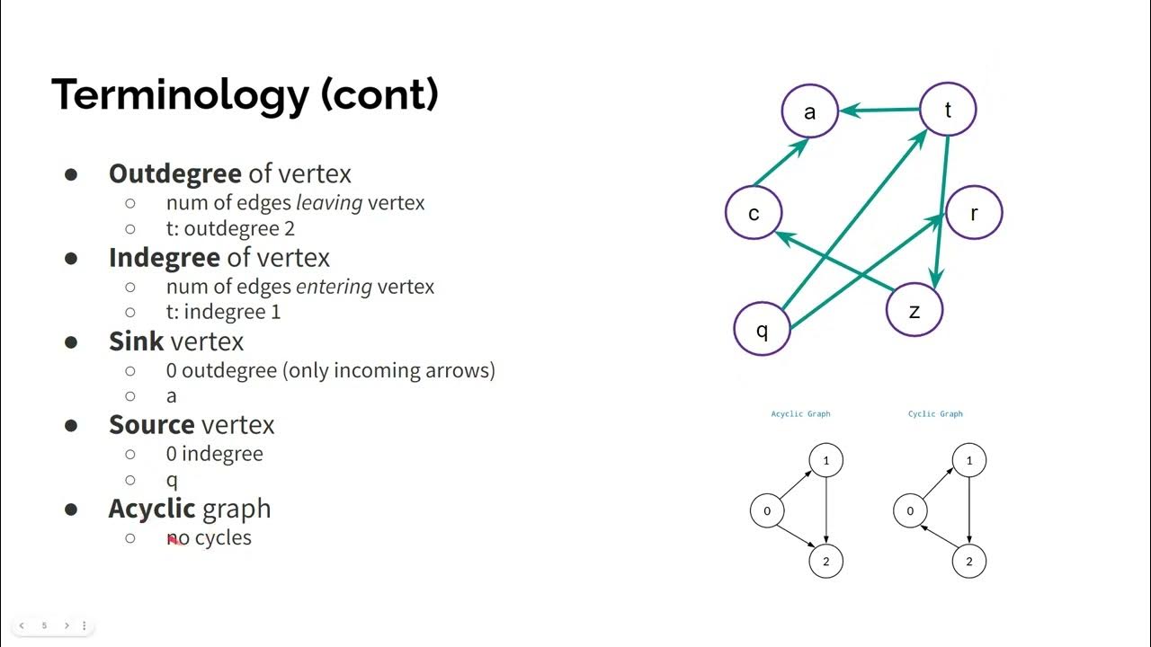 CS Graph Basics - YouTube