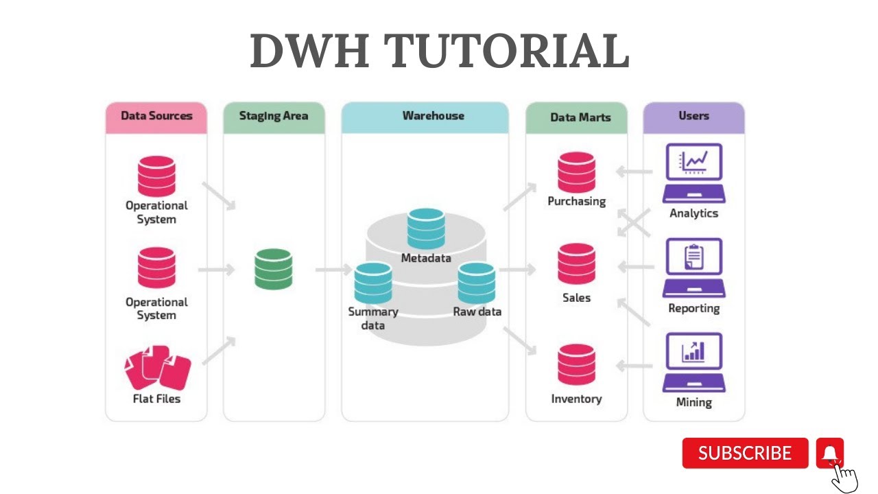 26-DWH'da Snowflake Schema Nedir - YouTube