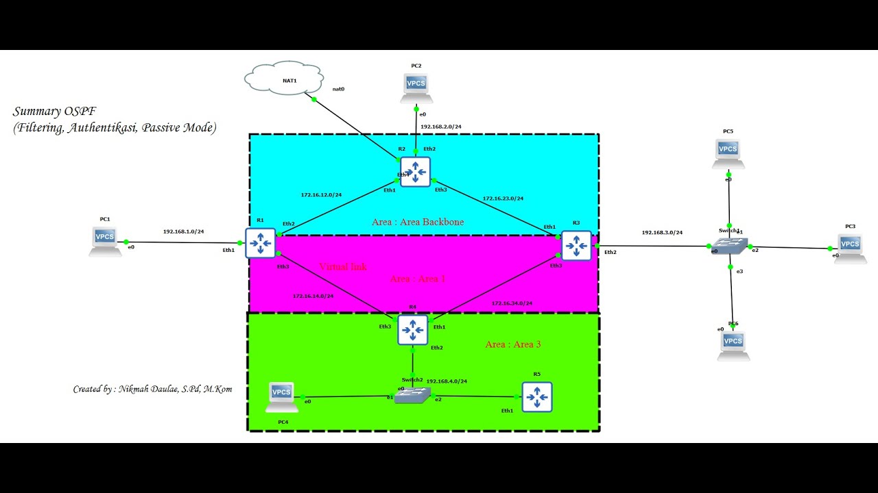 GNS3 Lab 3.13 Summary OSPF filtering, autentikasi, Passive mode - YouTube