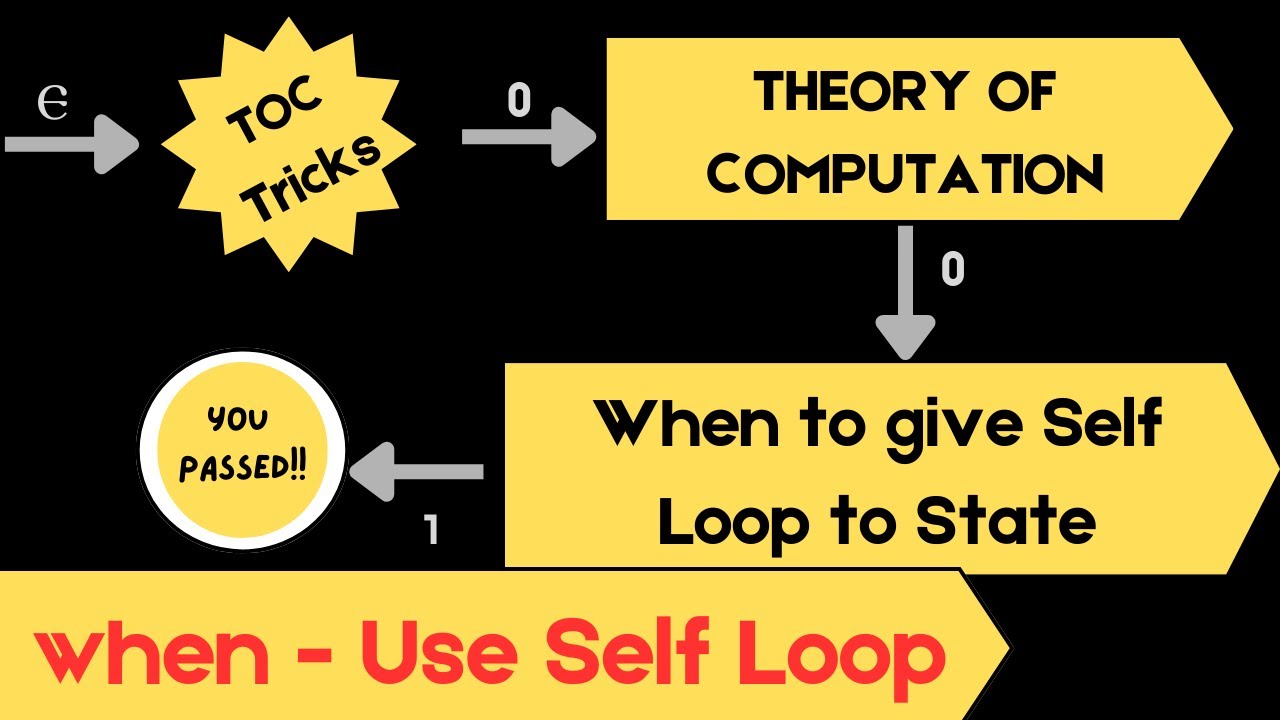 4 When to give Self Loop to state||DFA to accept at least 1 a||at least ...