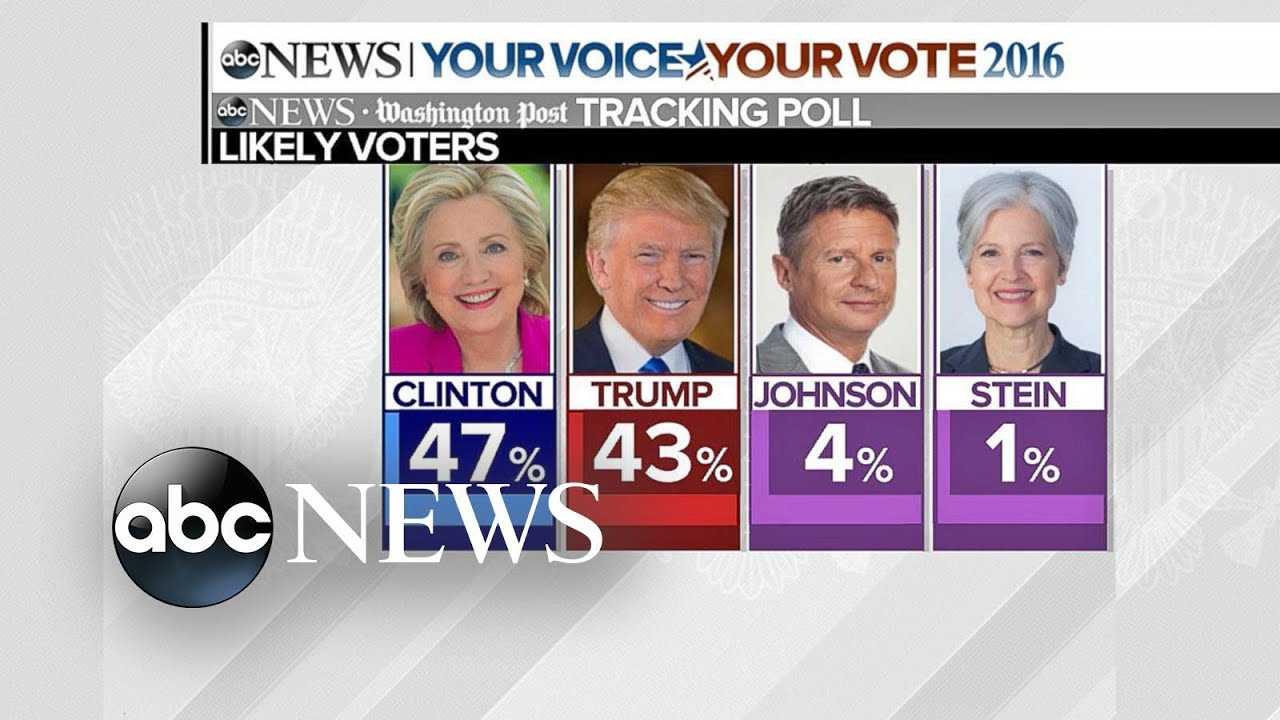 Hillary Clinton Holds Lead in Latest Poll - YouTube