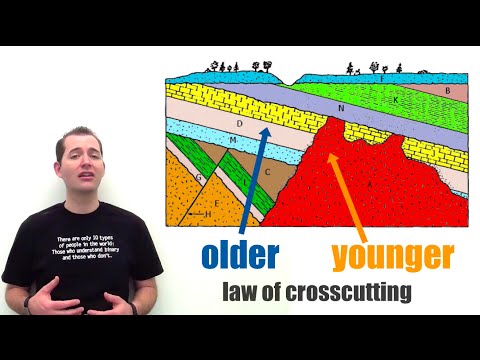 Laws of Relative Rock Dating