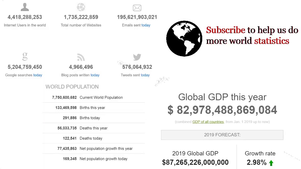 24/7 Live World statistics .World population, internet users, Global ...