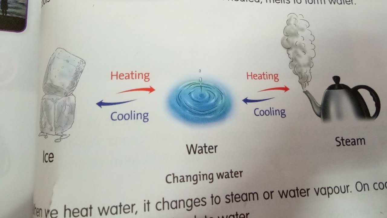 Ice, water,and steam - YouTube