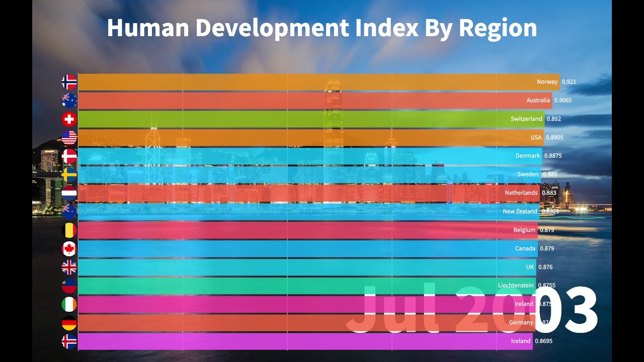 Top 15 Regions by Human Development Index - YouTube