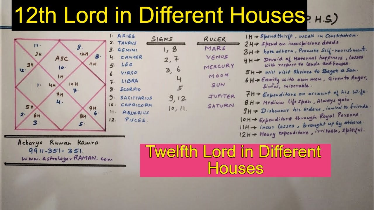 12th Lord in Different Houses l Famous Astrologers in Delhi NCR l ...