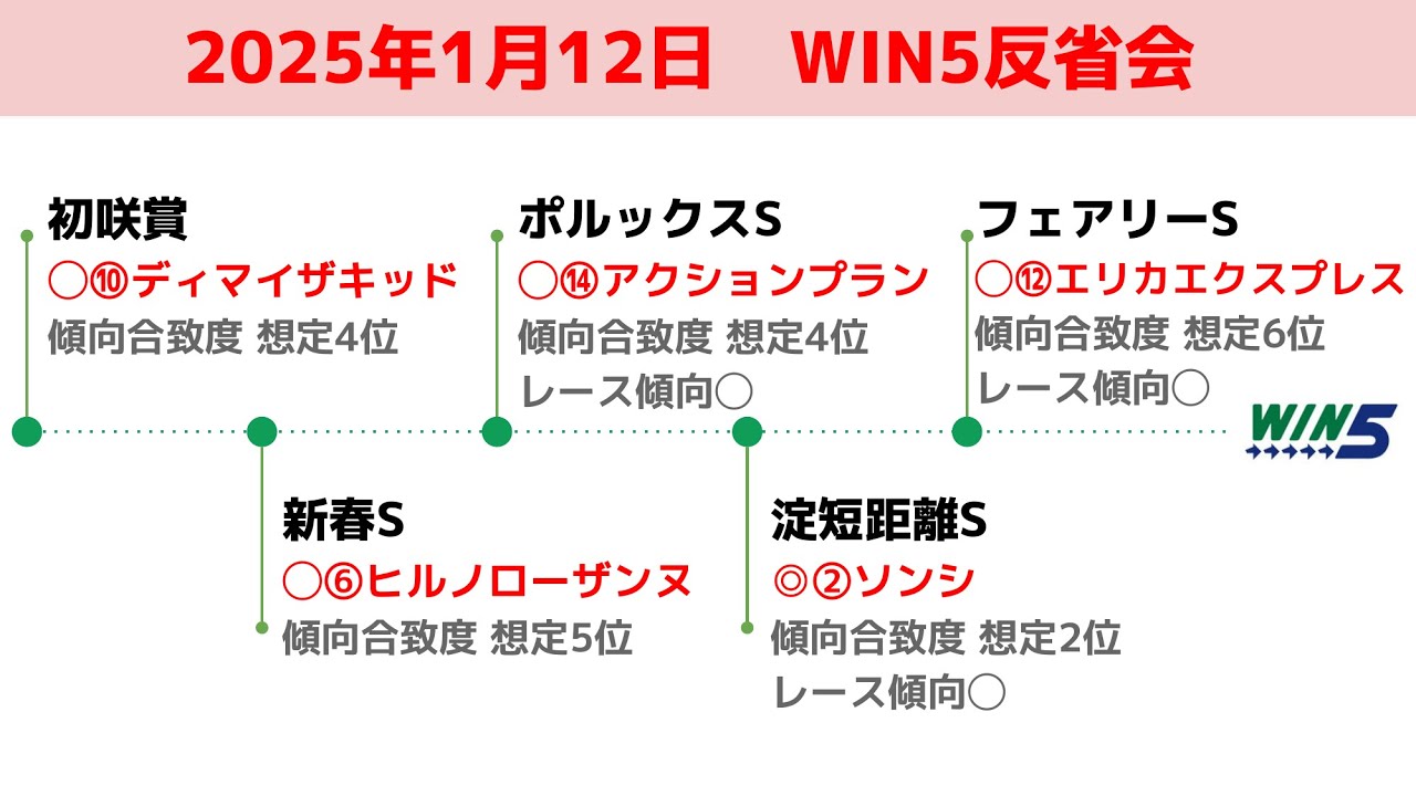 【WIN5】2025年1月12日の分析を反省 - YouTube