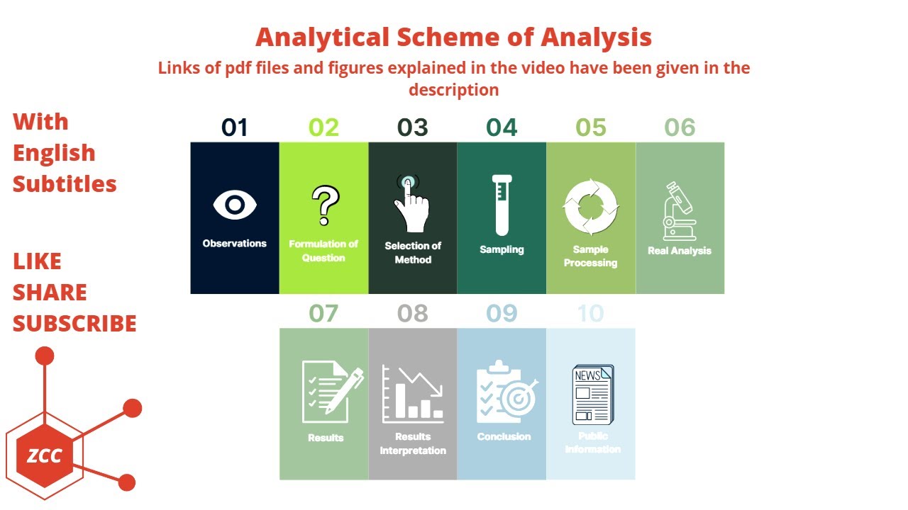 Analytical scheme of analysis | Case study | Steps of analytical ...