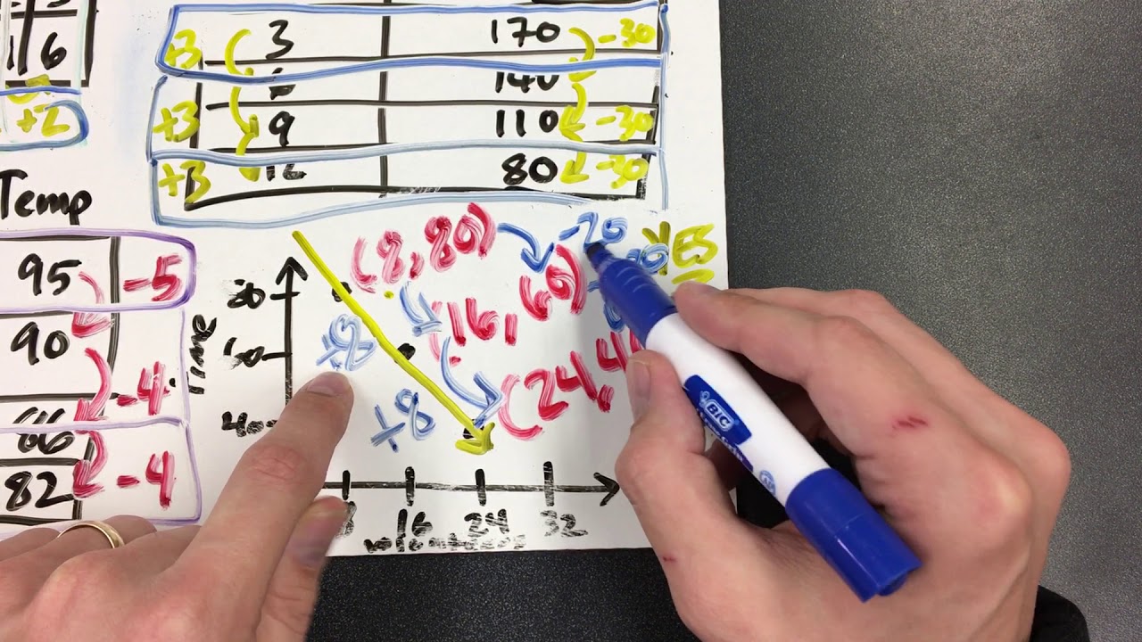 Math 3.1 Constant Rate of Change - YouTube
