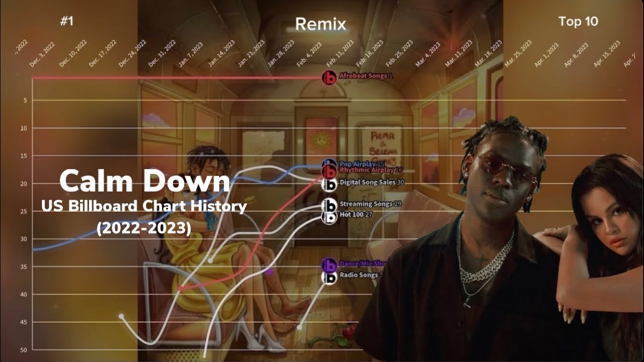 Calm Down | US Billboard Chart History | (2022-2023) - YouTube
