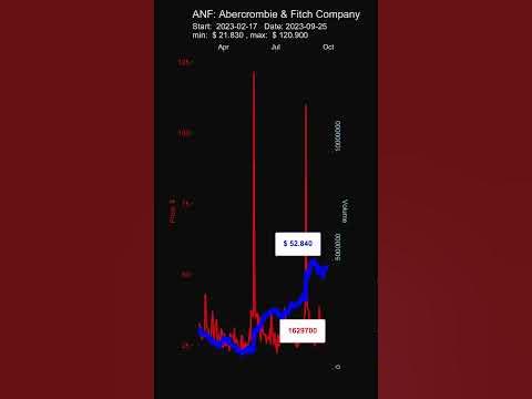 ANF: Abercrombie & Fitch Company - stock prices historical data - YouTube
