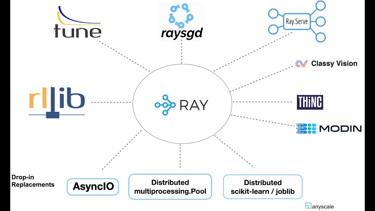Ray Community and the Ray Ecosystem - YouTube