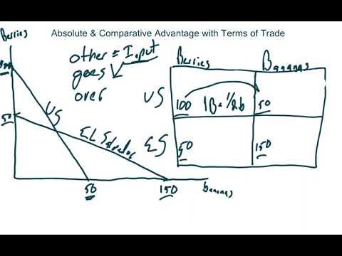 AP Macroeconomics: Unit 1 Comparative Advantage & Terms Of Trade - YouTube