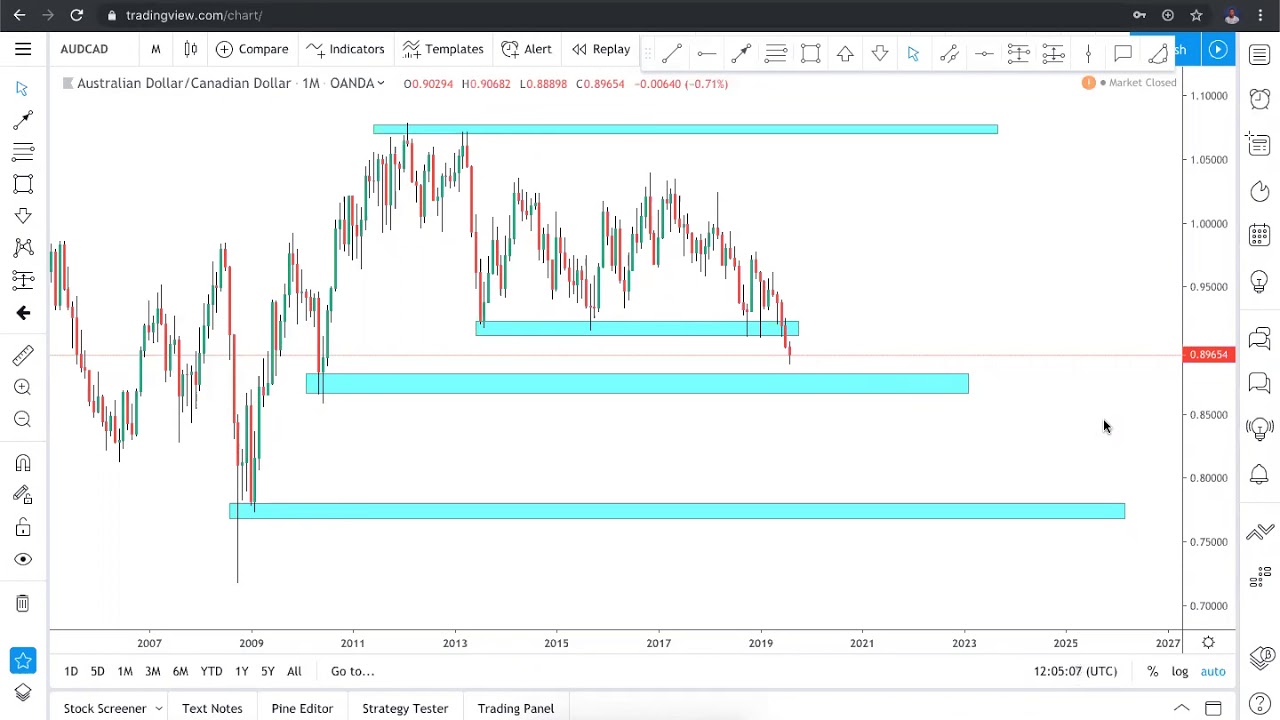 WEEKEND ANALYSIS, WEEKLY TIMEFRAME PART 1 - YouTube