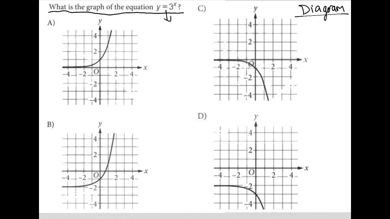 What is the graph of the equation y = 3^x? - YouTube