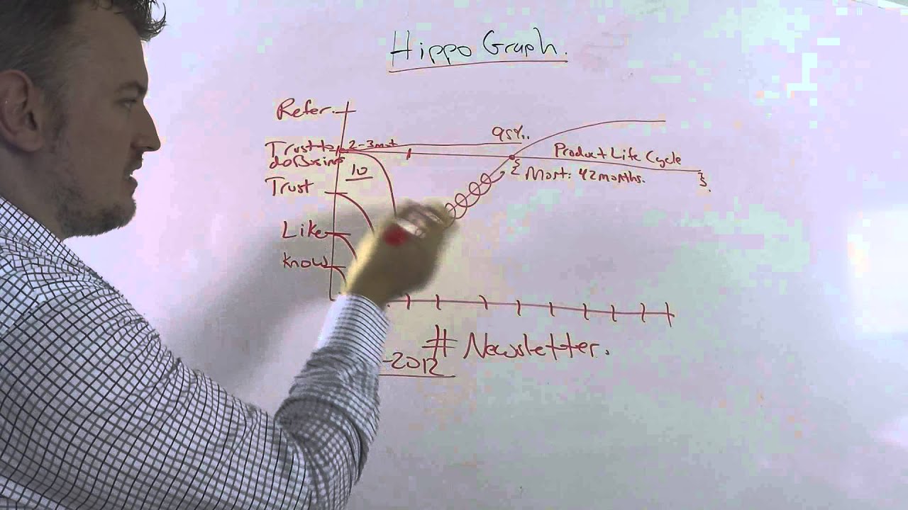Hippo Graph - What Happens When You Send Newsletter Over Time - YouTube