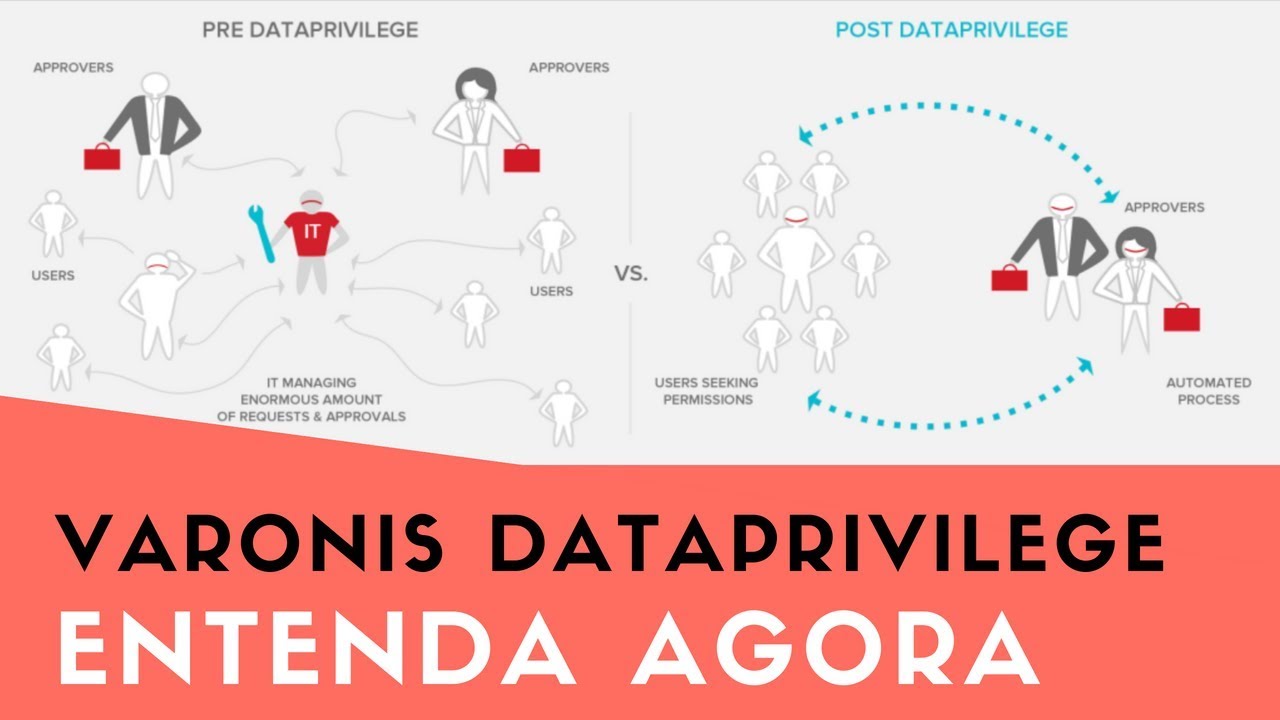Visão Geral Varonis DataPrivilege | Como Funciona - YouTube