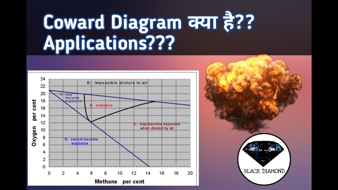 Coward Diagram??? Applications????#CowardDiagram - YouTube