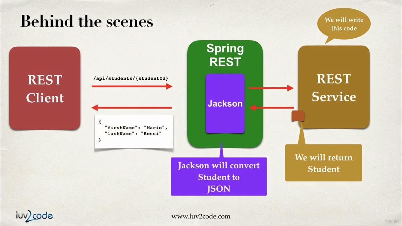 04 - NEW - REST CRUD APIs_013 Spring Boot REST Path Variables Overview - YouTube