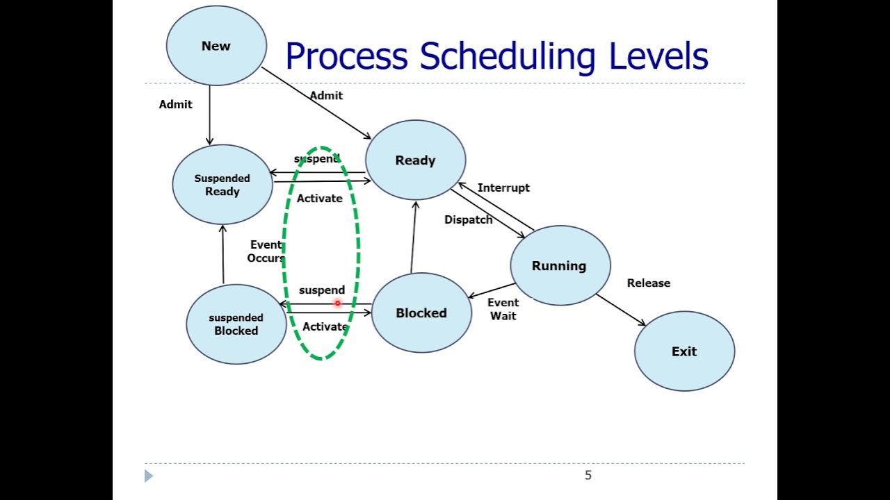 Process Scheduling: FCFS, SJF, SRTF, Priority, Round Robin lecture in ...