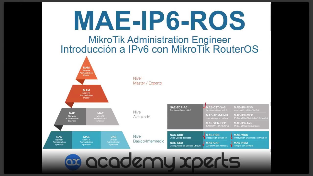 MAE-IP6-ROS: Introducción a IPv6 con MikroTik RouterOS (18:00 a 22:00 ...