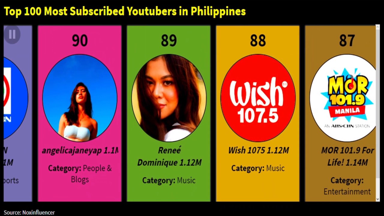 Top 100 most subscribed Youtubers in Philippines (March 2020 so far ...